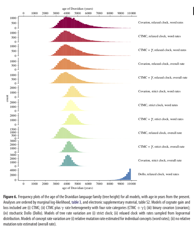 A Bayesian phylogenetic study of the Dravidian language family | Simon ...